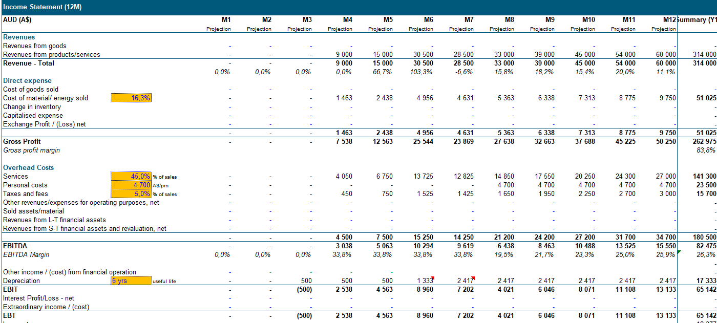 Financial analysis | Financial projections for business